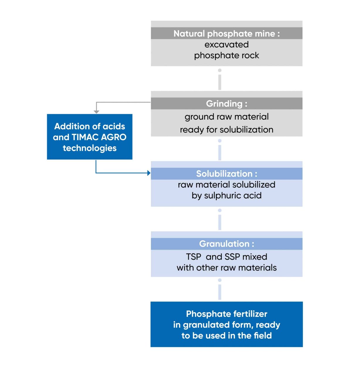 TIMAC AGRO industrial guide on phosphate and superphosphate | TIMAC ...