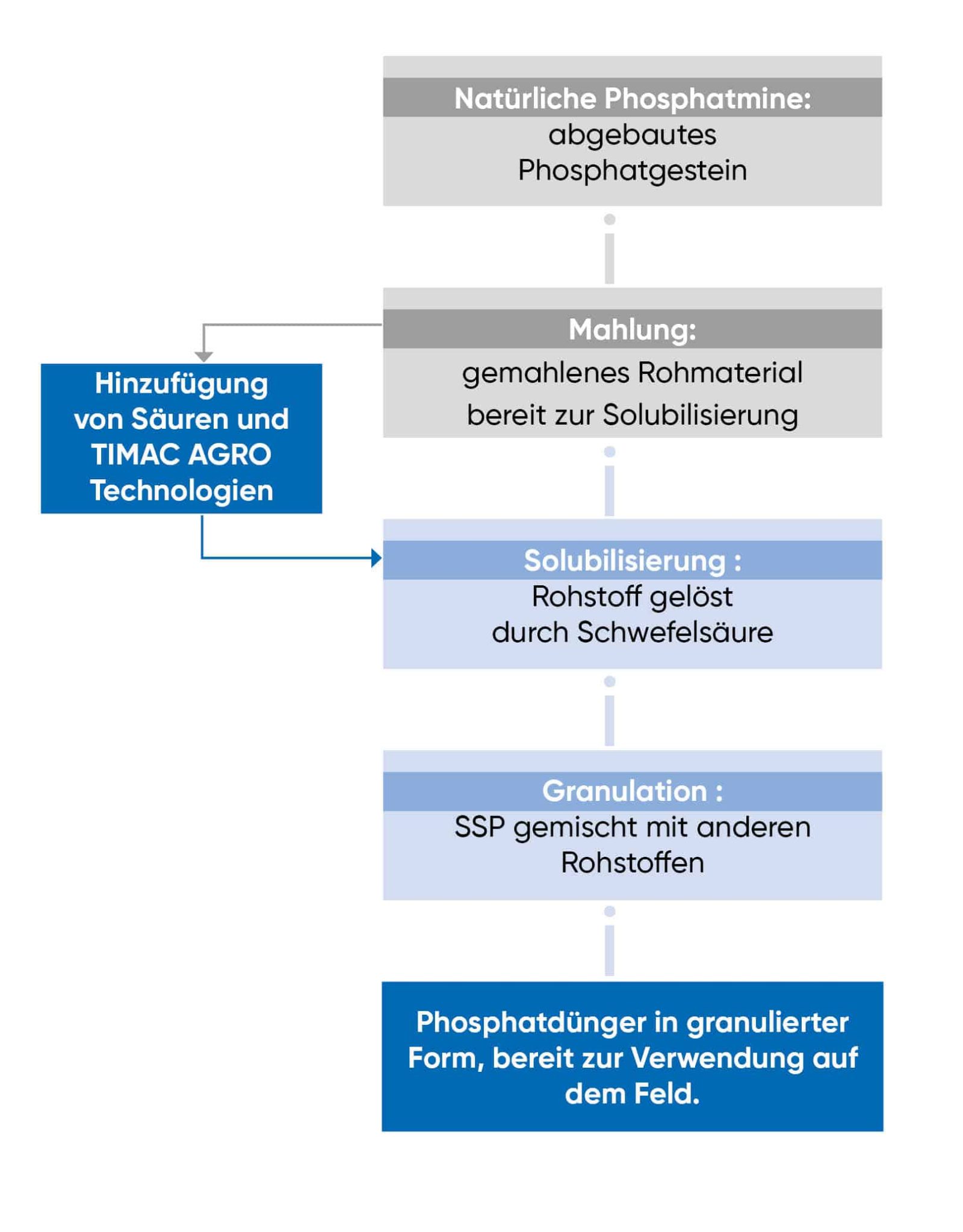 TIMAC AGRO’s industrieller Leitfaden über Phosphat und Superphosphat ...