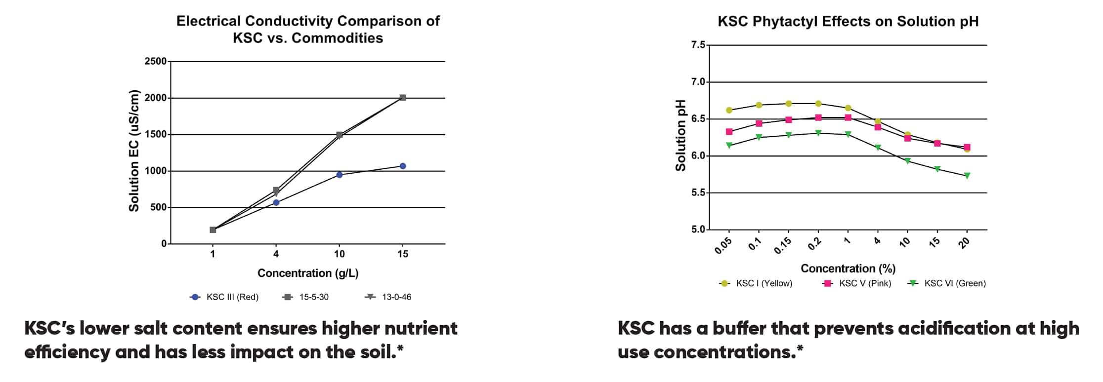 Fertigation with KSC: High-Performance Production
