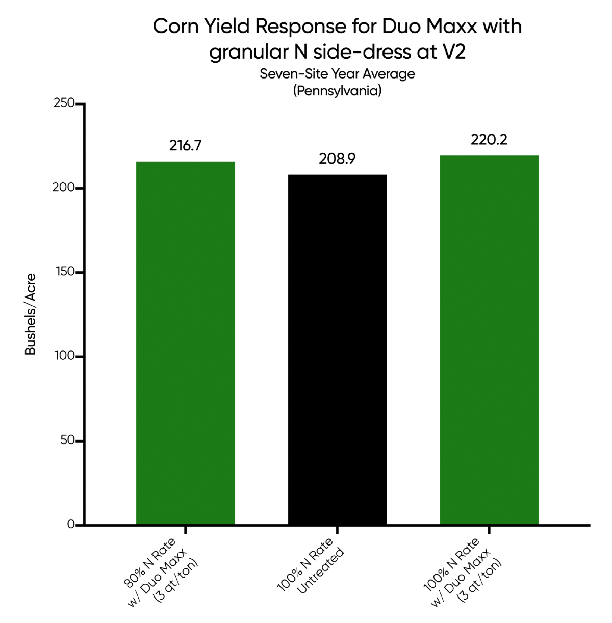 Stabilizers Can Protect ROI with Lower N Rates