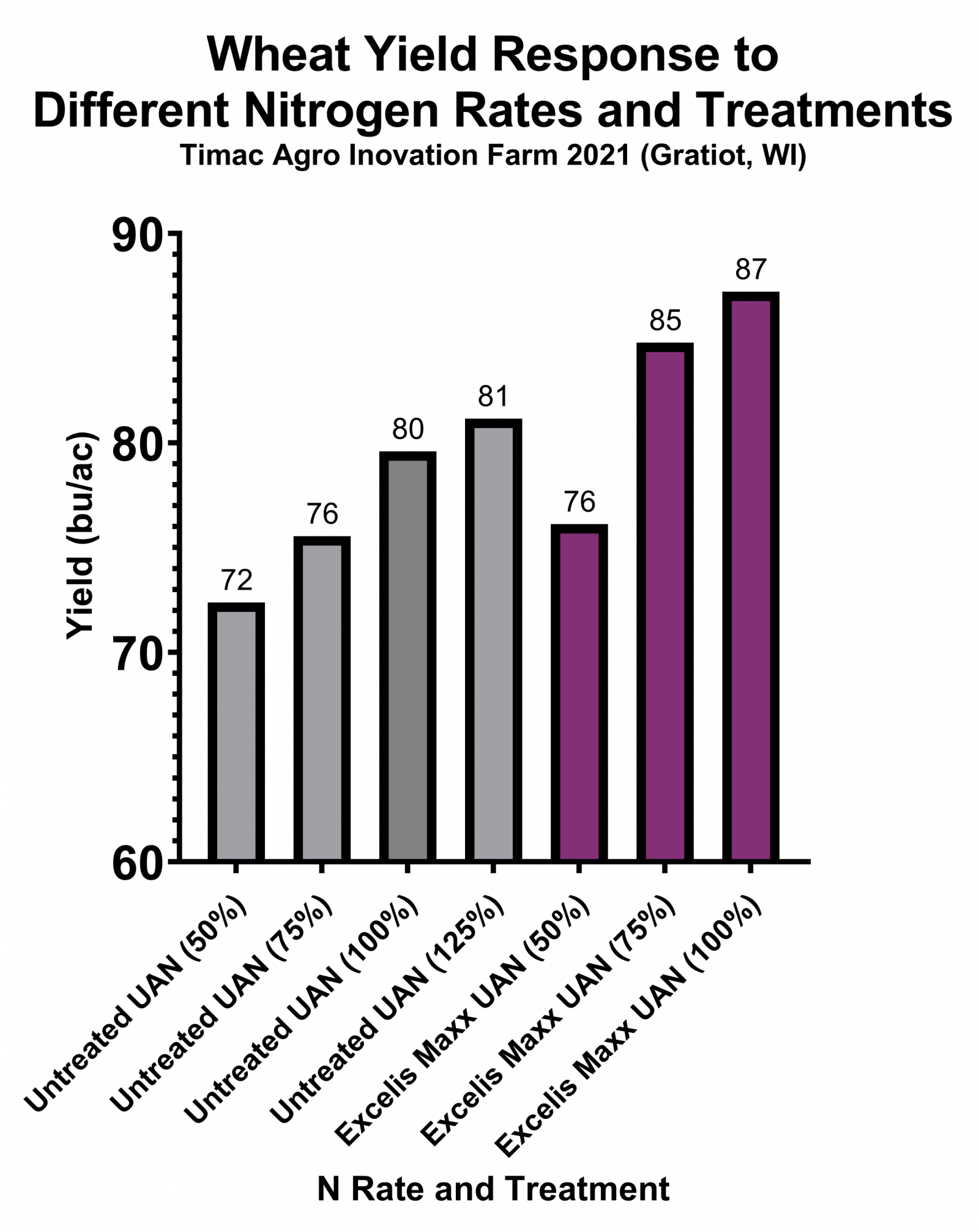 Dealing with Nitrogen High Prices