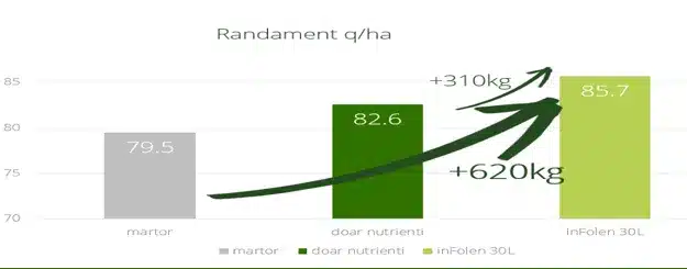 Cu Infolen creșteți cantitatea și calitatea producției la grâul de ...